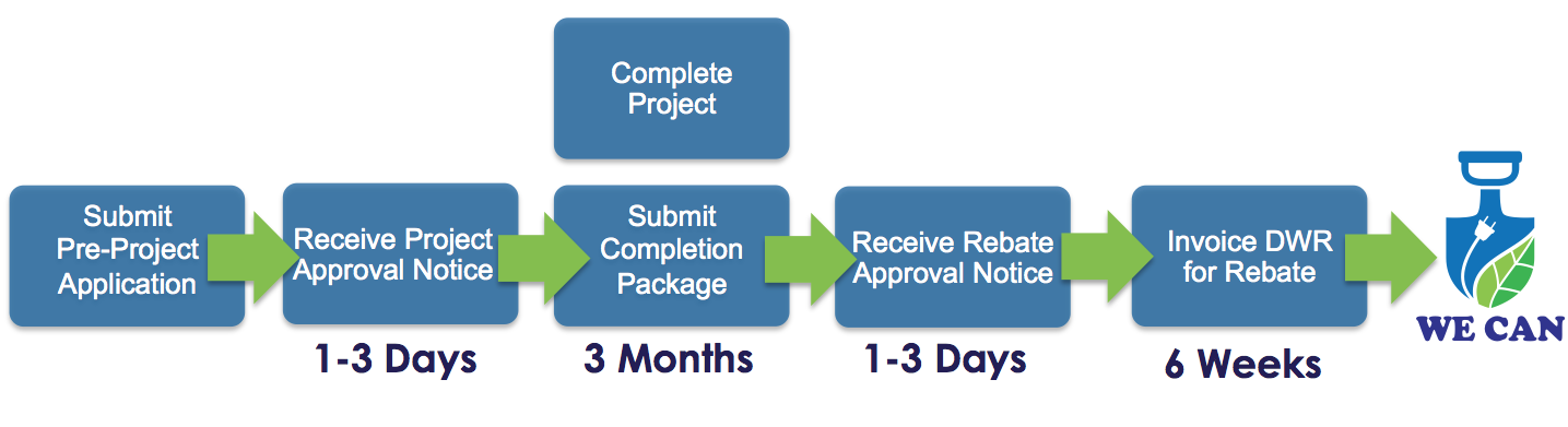 Our Rebate Process – WE CAN – SJV